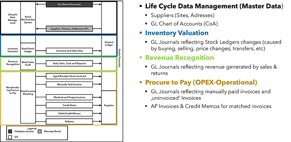 Oracle ERP & Retail | Delphi Bic